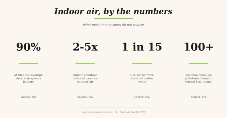 Indoor Air Quality at Home: Clean Air Month 2026 Guide