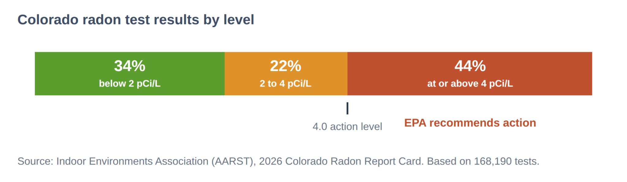 Radon in Colorado: A Denver Homeowner's Guide